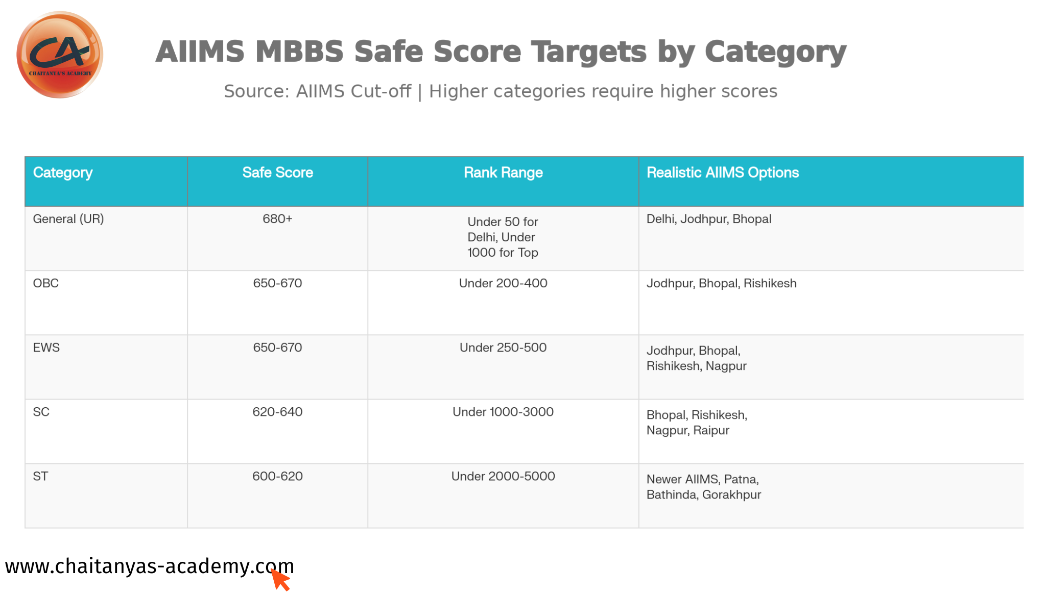 NEET AIIMS Cutoff 2026: Category-Wise Marks & Safe Score